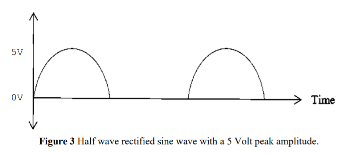 Solved 5V OV Time Figure 3 Half wave rectified sine wave | Chegg.com