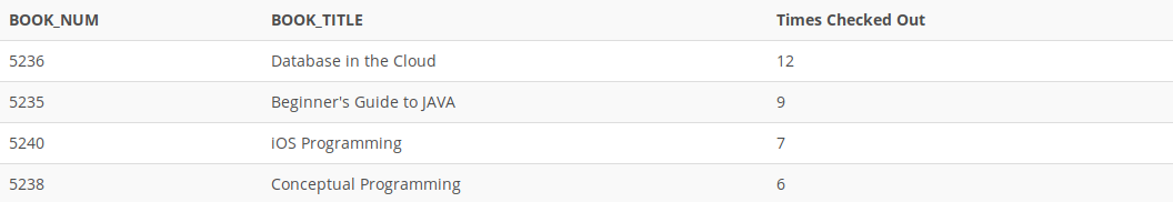 Solved Problem 99 Write a query to display the book number, | Chegg.com