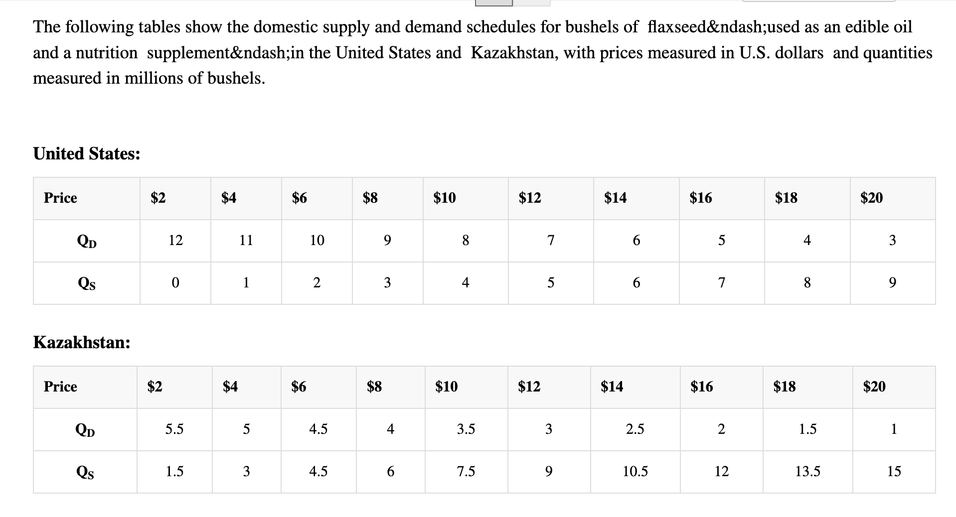 Solved The following tables show the domestic supply and | Chegg.com