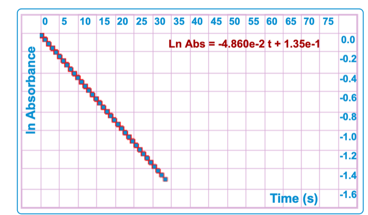 Solved Calculate the rate constant (k) for the reaction of | Chegg.com