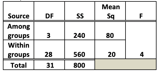 Solved Consider an experiment with four groups, with eight | Chegg.com