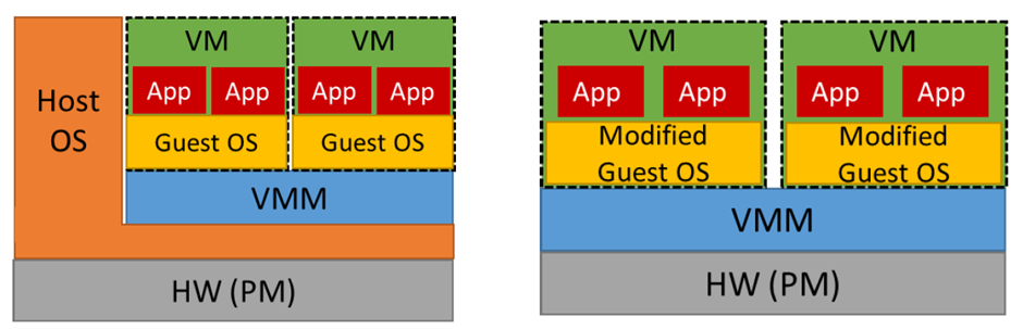 Solved VirtualisationThe following figures show different | Chegg.com