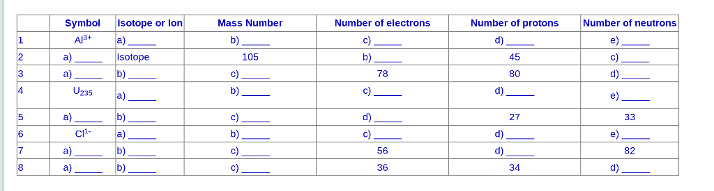 Solved Number of protons Number of neutrons Mass Number | Chegg.com