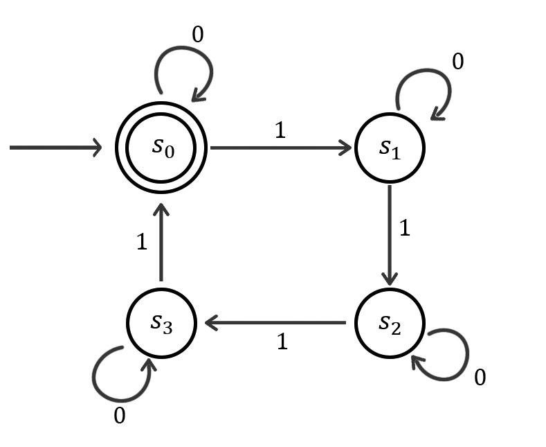 Solved (a) Find the language accepted by the automaton | Chegg.com
