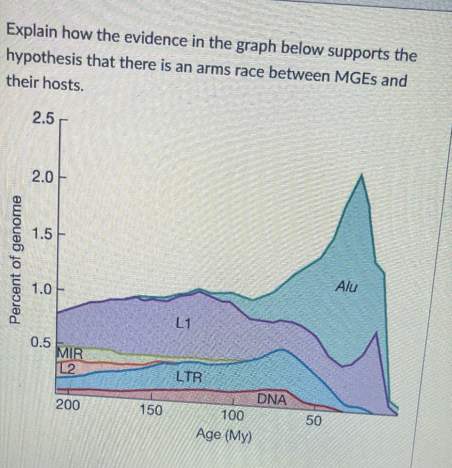 Solved Explain how the evidence in the graph below supports | Chegg.com