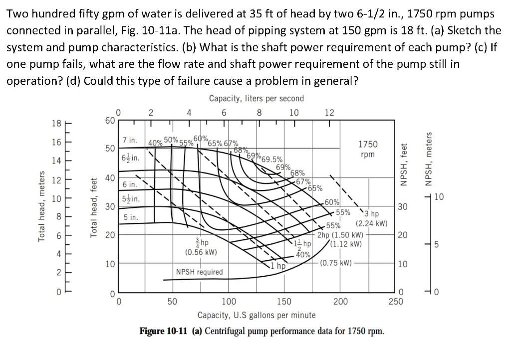 Solved Two hundred fifty gpm of water is delivered at 35 ft | Chegg.com