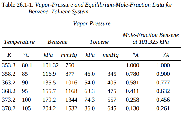 Solved 2. a) Determine relative volatility a liquid mixture | Chegg.com