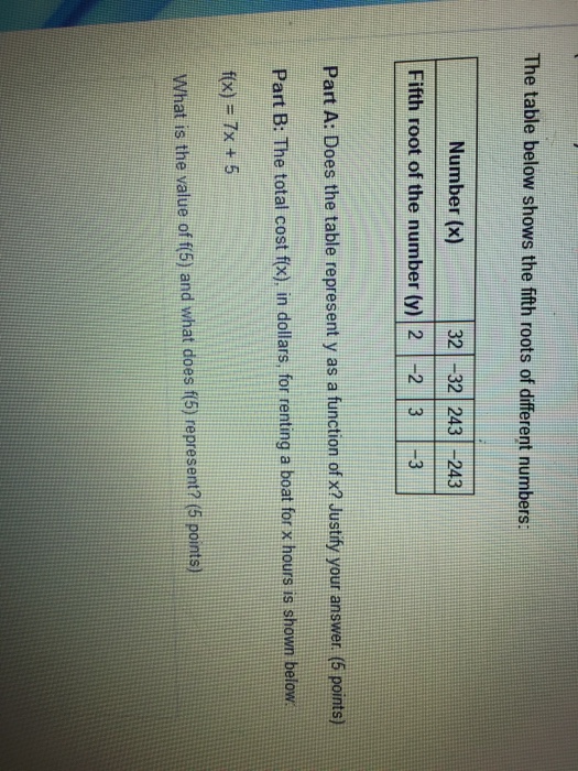 Solved The table below shows the fifth roots of different | Chegg.com