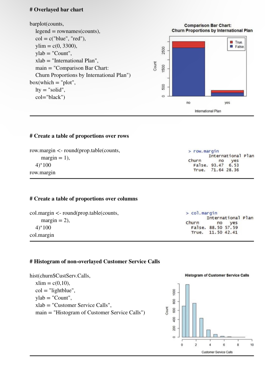 Solved \# Input data set Churn into Data Frame "Churn" churn | Chegg.com