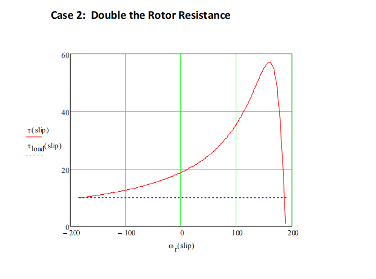 Solved Induction Motor Torque Production. An induction motor | Chegg.com