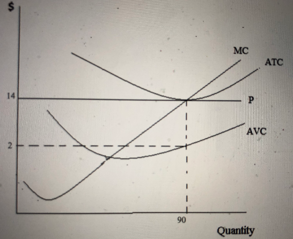 Solved At equilibrium output: Part 1: Total revenue is | Chegg.com