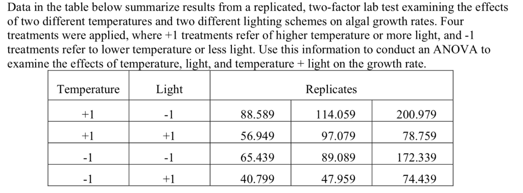Data in the table below summarize results from a | Chegg.com