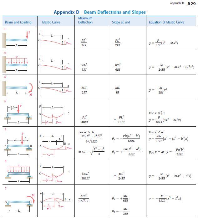 Solved Calculate the deflections Op and 8c at points B and | Chegg.com
