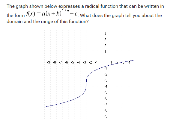 Solved The graph shown below expresses a radical function | Chegg.com