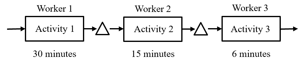 Solved Consider the following process with three activities. | Chegg.com