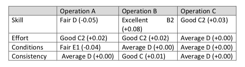 (i) Calculate standard time and SAM/100 unit of | Chegg.com