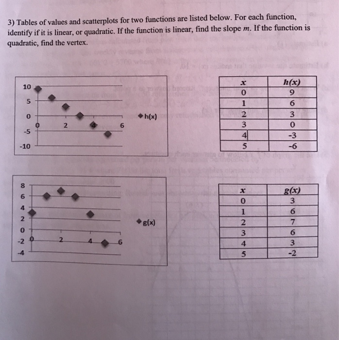 Solved 3) Tables of values and scatterplots for two | Chegg.com