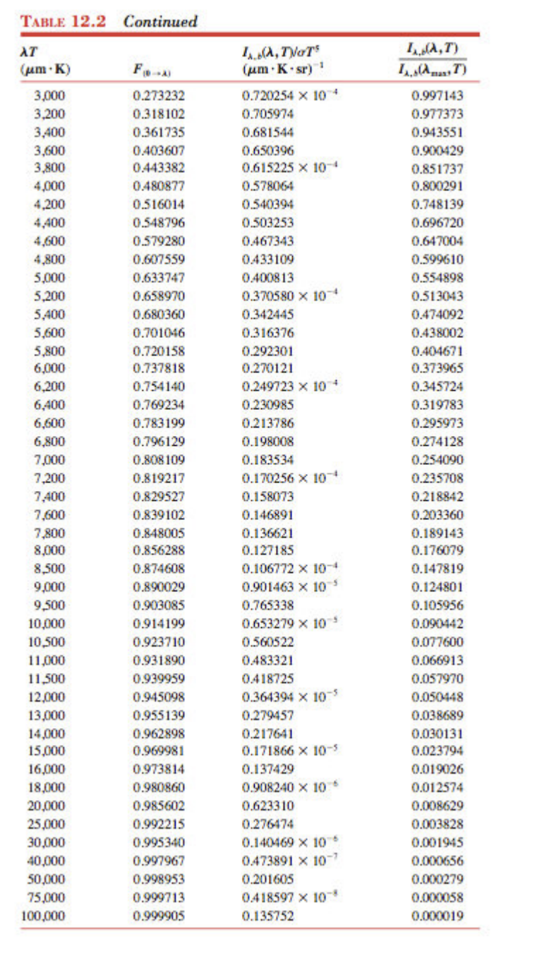Solved TABLE 12.2 Blackbody Radiation Functions AT um K) 11, | Chegg.com