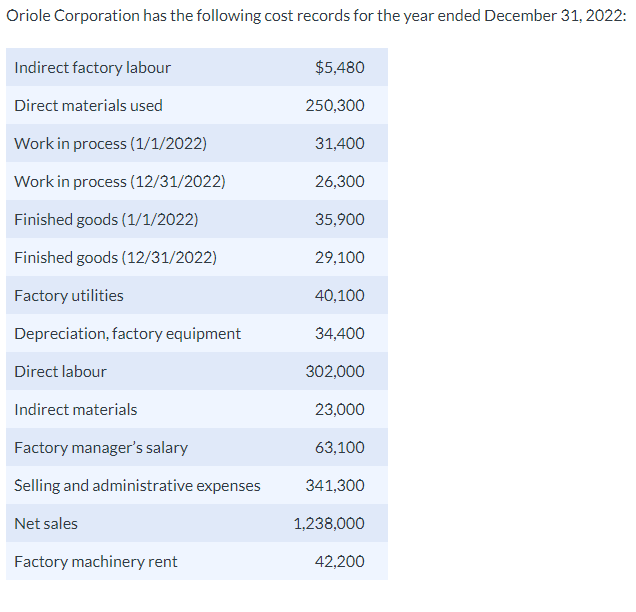 Solved Oriole Corporation has the following cost records for | Chegg.com