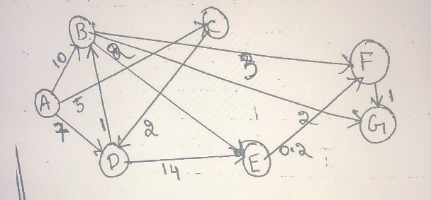 Solved Using this weighted graph: -Please run Dijkstra’s | Chegg.com