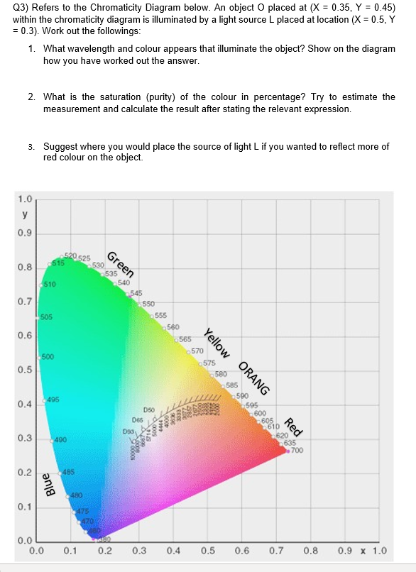 Solved Q3) Refers to the Chromaticity Diagram below. An | Chegg.com