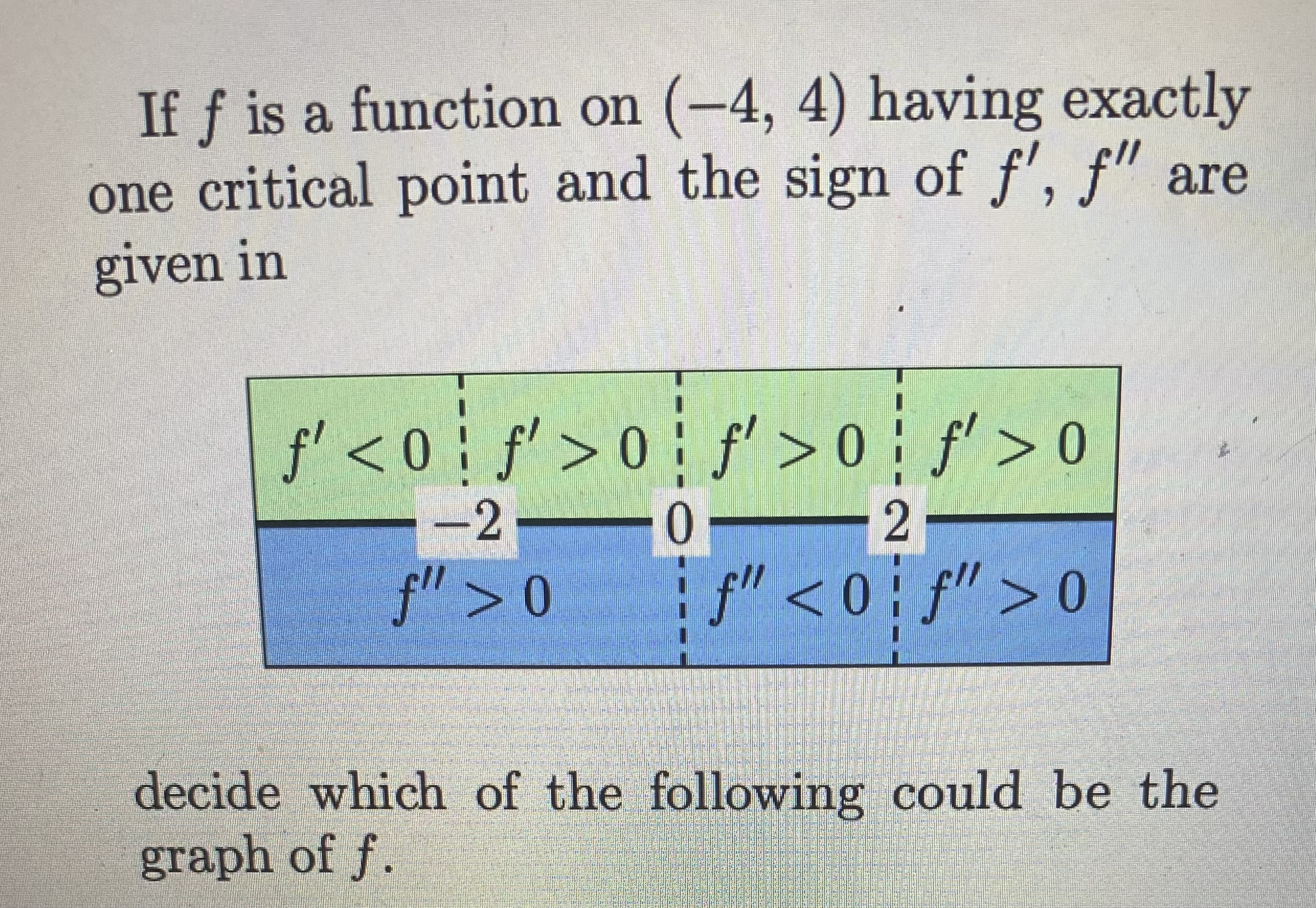 Solved 3. 4.If f is a function on (−4,4) having exactly one | Chegg.com