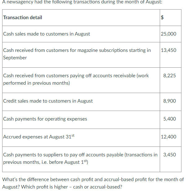 Solved A newsagency had the following transactions during | Chegg.com