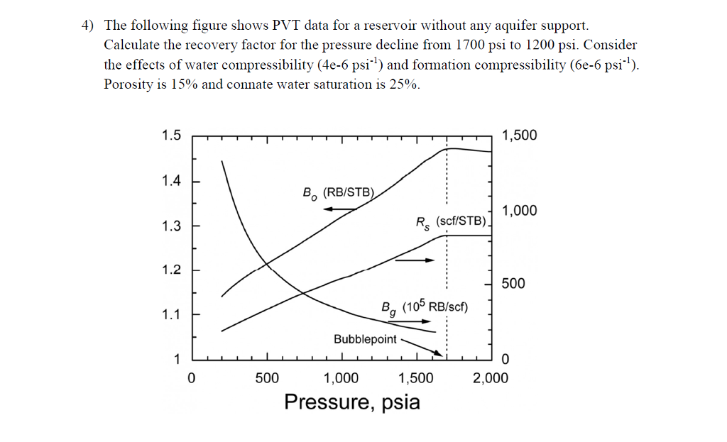 Solved 4) The following figure shows PVT data for a | Chegg.com
