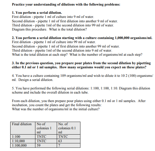 Solved Practice your understanding of dilutions with the | Chegg.com