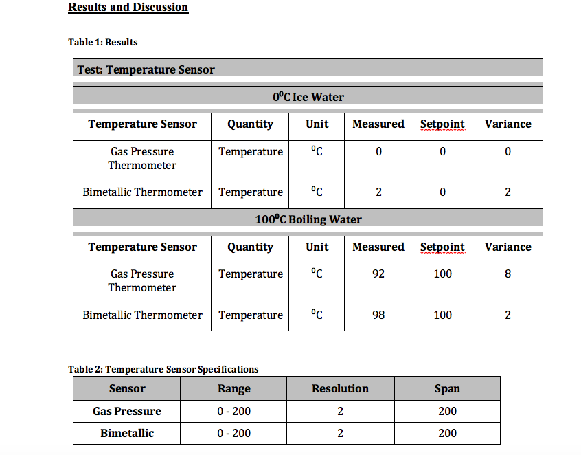 Solved Results and Discussion Table 1: Results Test: | Chegg.com