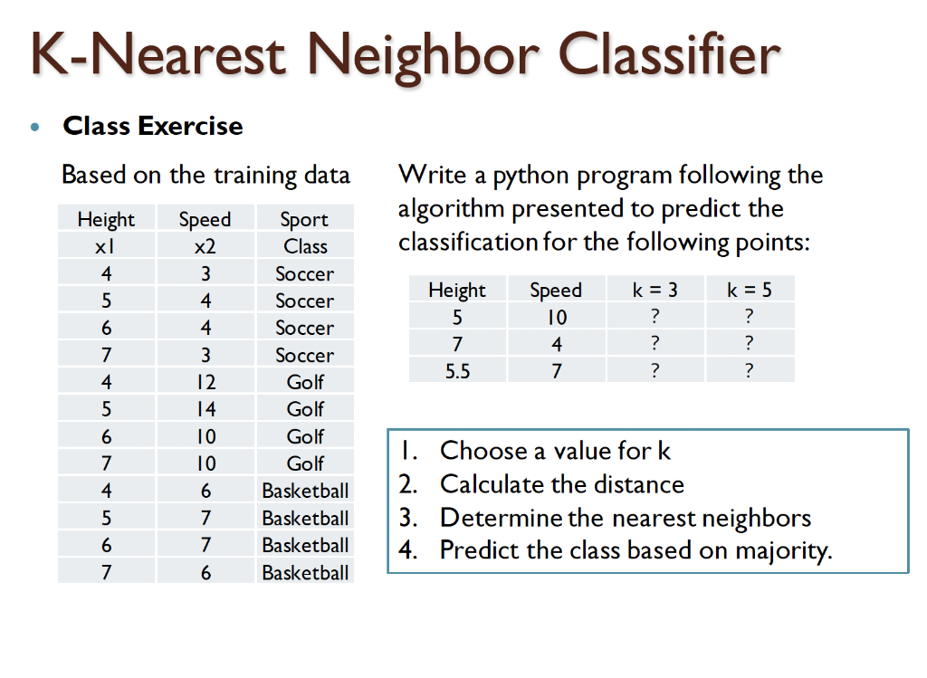 Solved K Nearest Neighbor Classifier Class Exercise Based On 5258