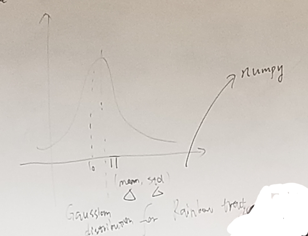 Objective Create a python program named gaussian.py | Chegg.com