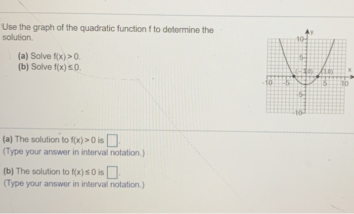 Solved Use the graph of the quadratic function f to | Chegg.com