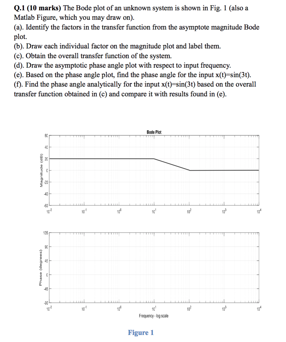 Solved Q.1 (10 marks) The Bode plot of an unknown system is | Chegg.com