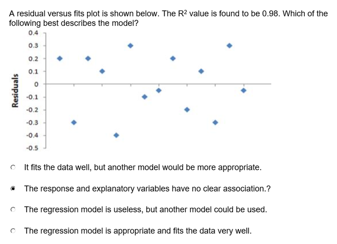 Solved A residual versus fits plot is shown below. The R2 | Chegg.com