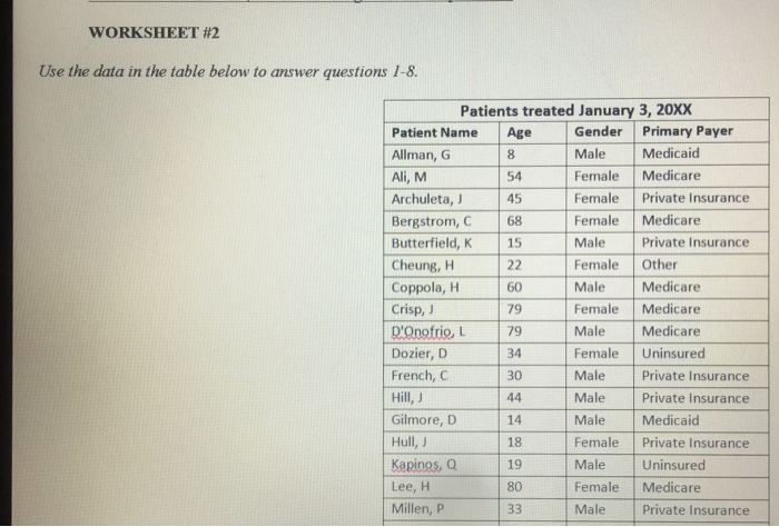 Solved WORKSHEET #2 Use the data in the table below to | Chegg.com
