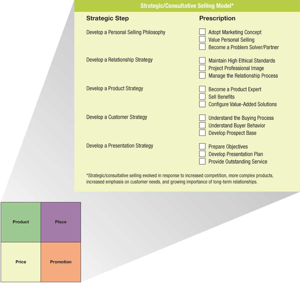 Solved Figure 7.3 The Value Added Product-Selling Model | Chegg.com