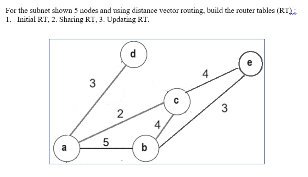 Solved For the subnet shown 5 ﻿nodes and using distance | Chegg.com