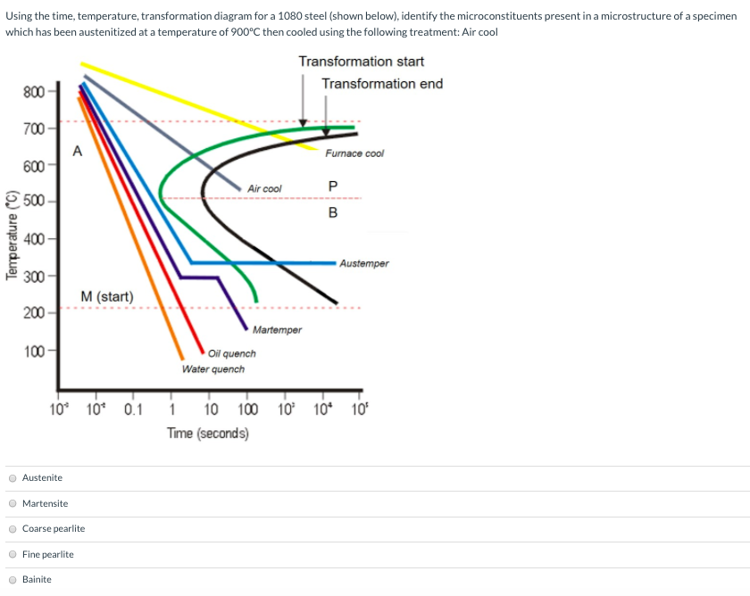 Solved Using the time, temperature, transformation diagram | Chegg.com