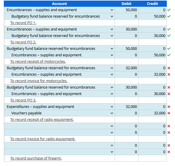 Solved Encumbrance and expenditure accounting The city | Chegg.com
