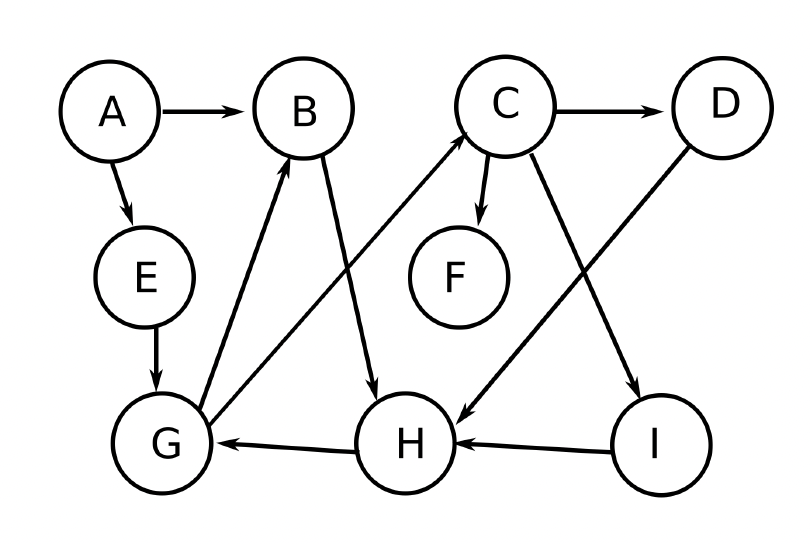 Solved Using the Graph: 1- Show the ordered lists | Chegg.com
