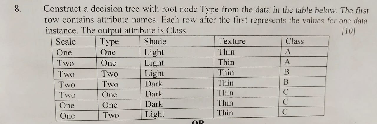 Solved 8. Construct a decision tree with root node Type from | Chegg.com