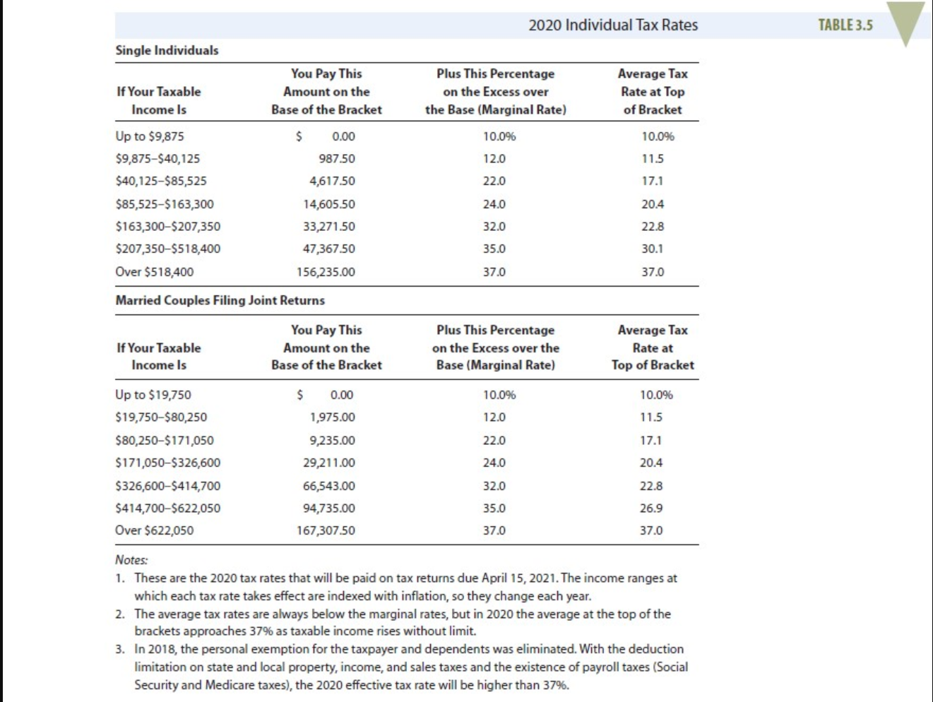 Solved 2020 Individual Tax Rates TABLE 3.5 Single | Chegg.com