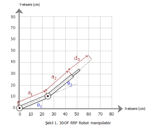 For 3DOF RRP type planar robot, it is given as a1 = | Chegg.com
