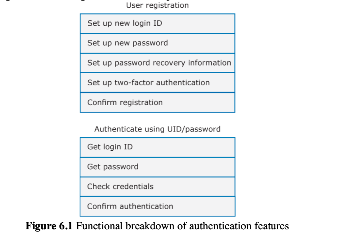 Solved Based on the functional breakdown of the | Chegg.com