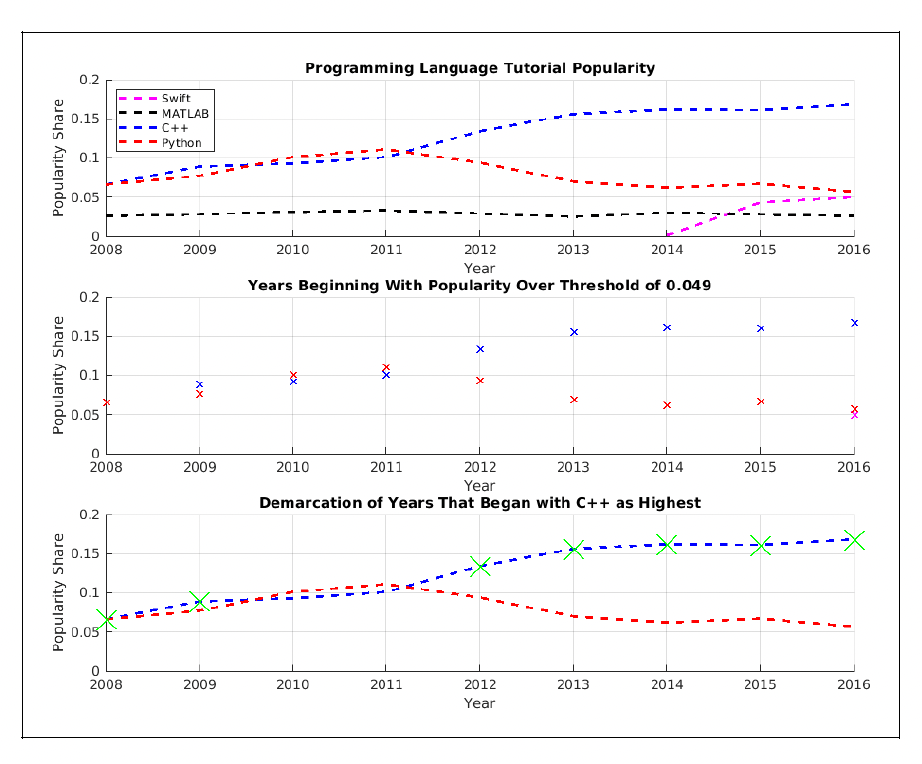 Programming Language Popularity, using MATLAB | Chegg.com