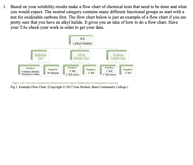 1. Based on your solubility results make a flow chart | Chegg.com