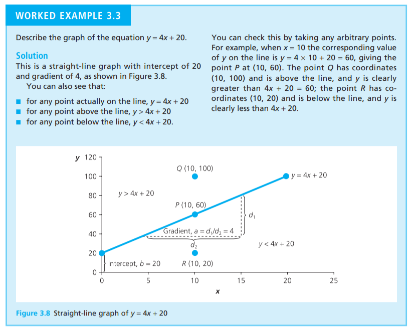 WORKED EXAMPLE 3.2 = Draw a graph of y = 10x + 50. | Chegg.com