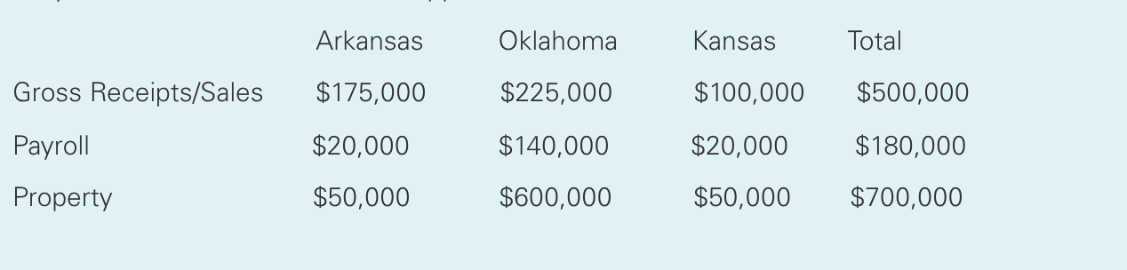 1. Gotham Inc. operates in Arkansas, Oklahoma, and | Chegg.com