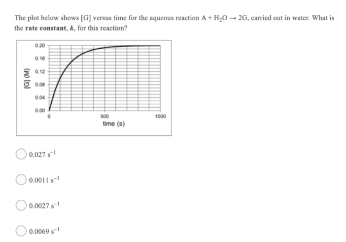 Solved The plot below shows [G] versus time for the aqueous | Chegg.com